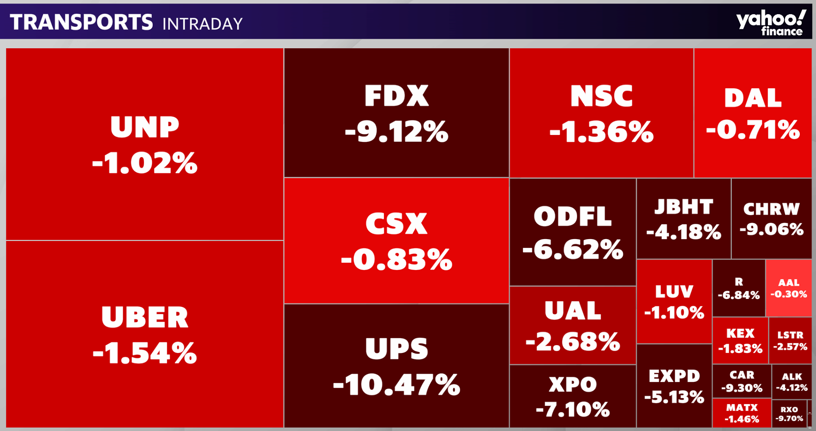 Dow transports are nearing a bear market after erasing their entire ...