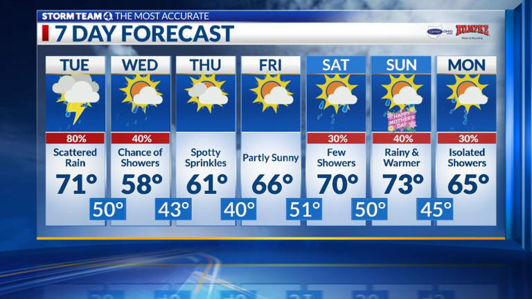 Columbus weather: Tracking scattered rain