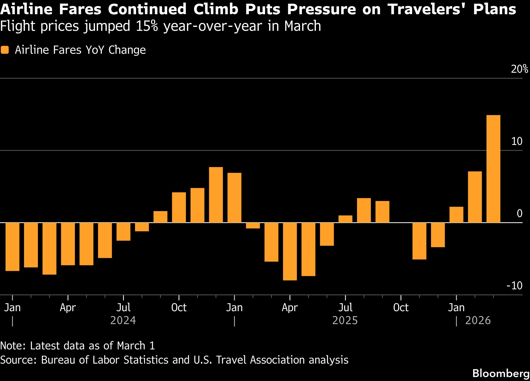 Flights to Europe at $6,000 push summer vacationers to 'destination dupes'