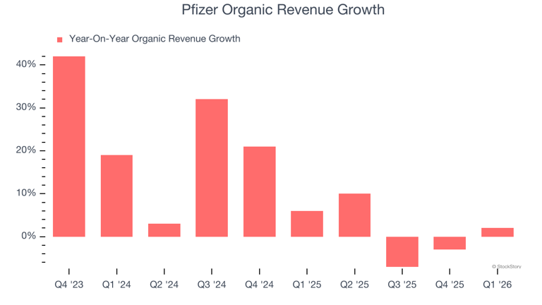 Pfizer (NYSE:PFE) posts better-than-expected sales in Q1 CY2026