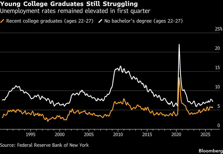 Unemployment for recent college grads remains high, NY Fed says