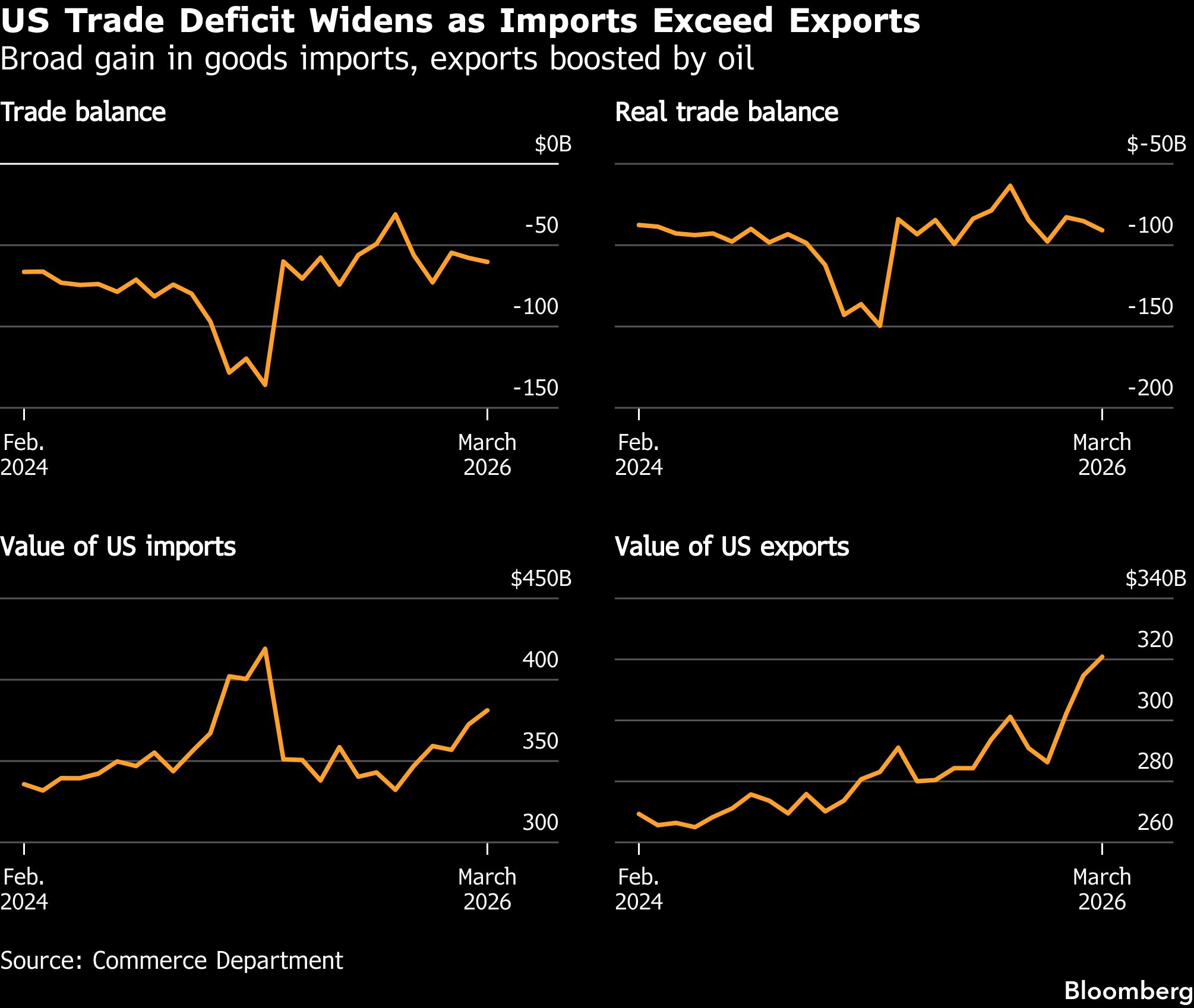 US trade gap widened in March as imports outpaced exports