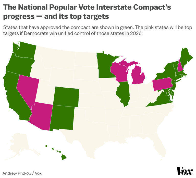A decades-long plan to abolish the Electoral College may finally pay off