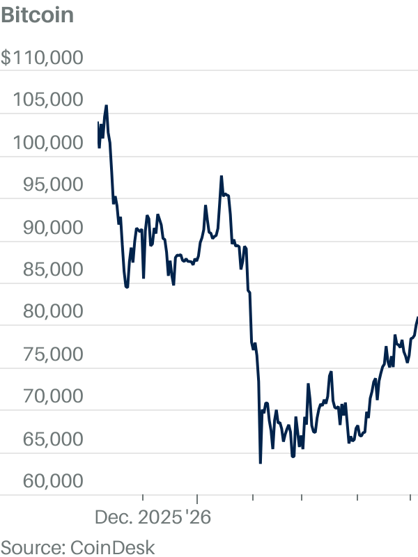 Bitcoin, Ethereum, XRP prices rise. Why oil will still hold cryptos back.