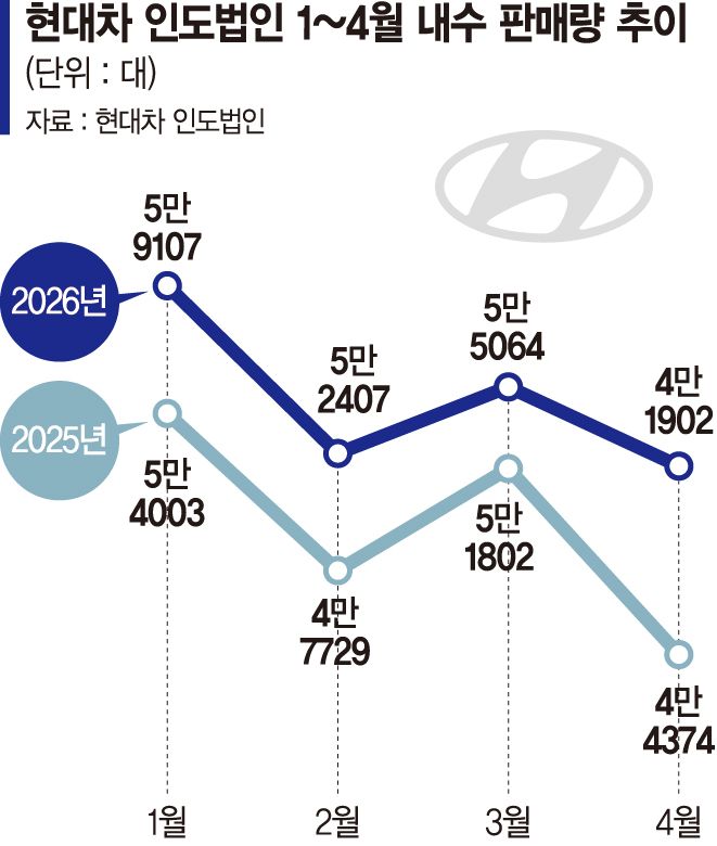 현대차 인도 판매량 '매월 신기록' 질주