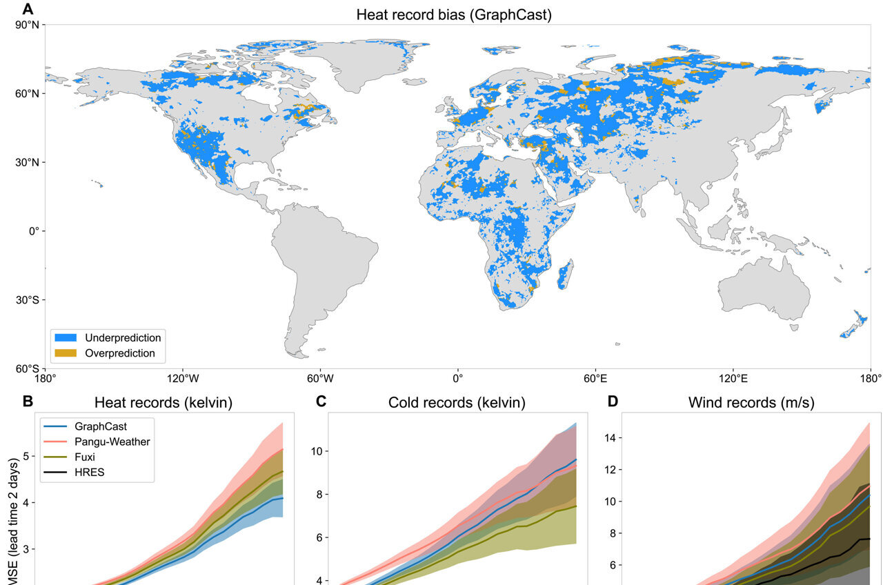 Physics-based weather models more accurate than AI at predicting ...