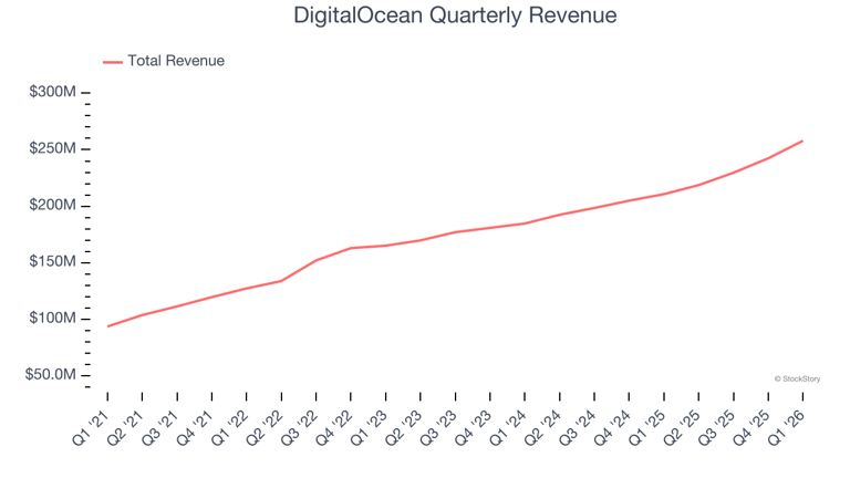 DigitalOcean (NYSE:DOCN) reports upbeat Q1 CY2026, stock jumps 17.2%