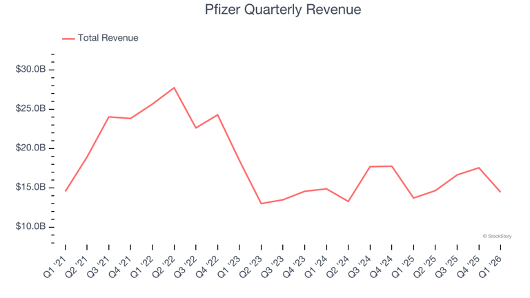 Pfizer (NYSE:PFE) posts better-than-expected sales in Q1 CY2026