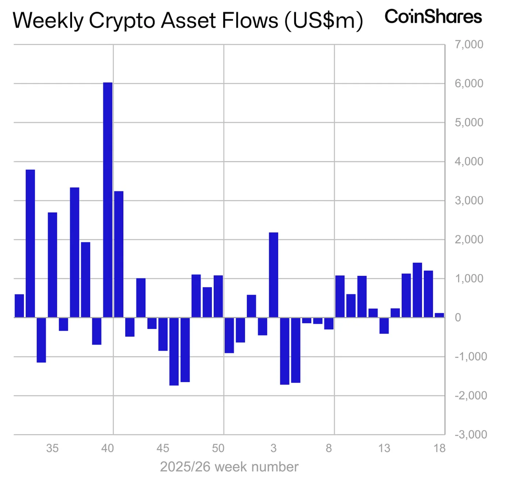 Crypto products post 5th straight week of inflows despite mid-week selloff
