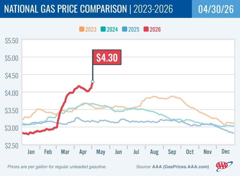 Gas prices are over $4 in some areas of Louisiana. Here's where