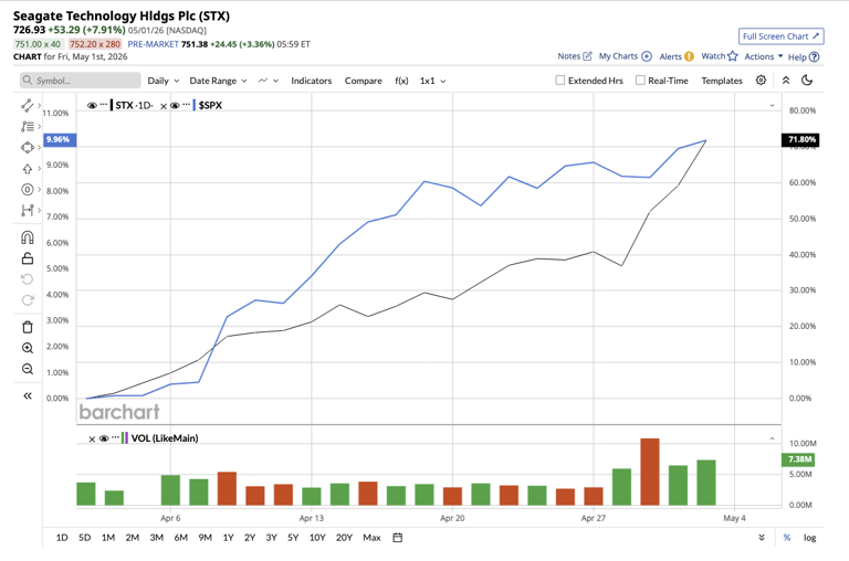 Seagate Stocks’s Rally Is No Accident: 3 Reasons Wall Street Is Optimistic
