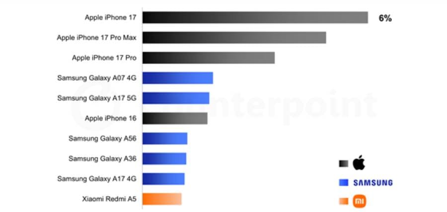 10 best selling phones in Q1 2026: iPhone 17 lineup sweeps top three ...