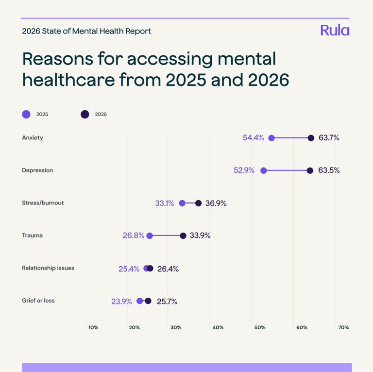 5 mental health trends for 2026: Closing the gap to access and care