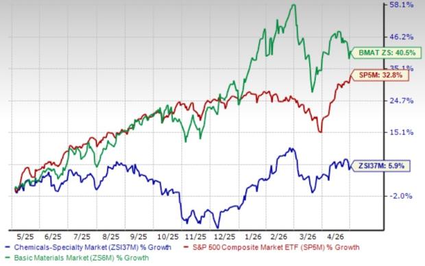 3 chemical specialty stocks to watch amid demand woes