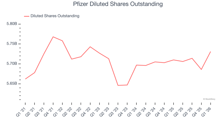 Pfizer (NYSE:PFE) posts better-than-expected sales in Q1 CY2026