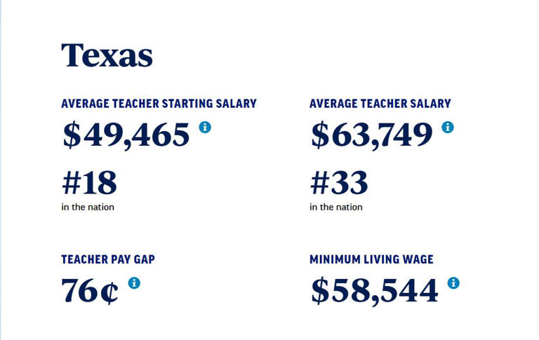 Texas teacher pay exposed in new national report breakdown
