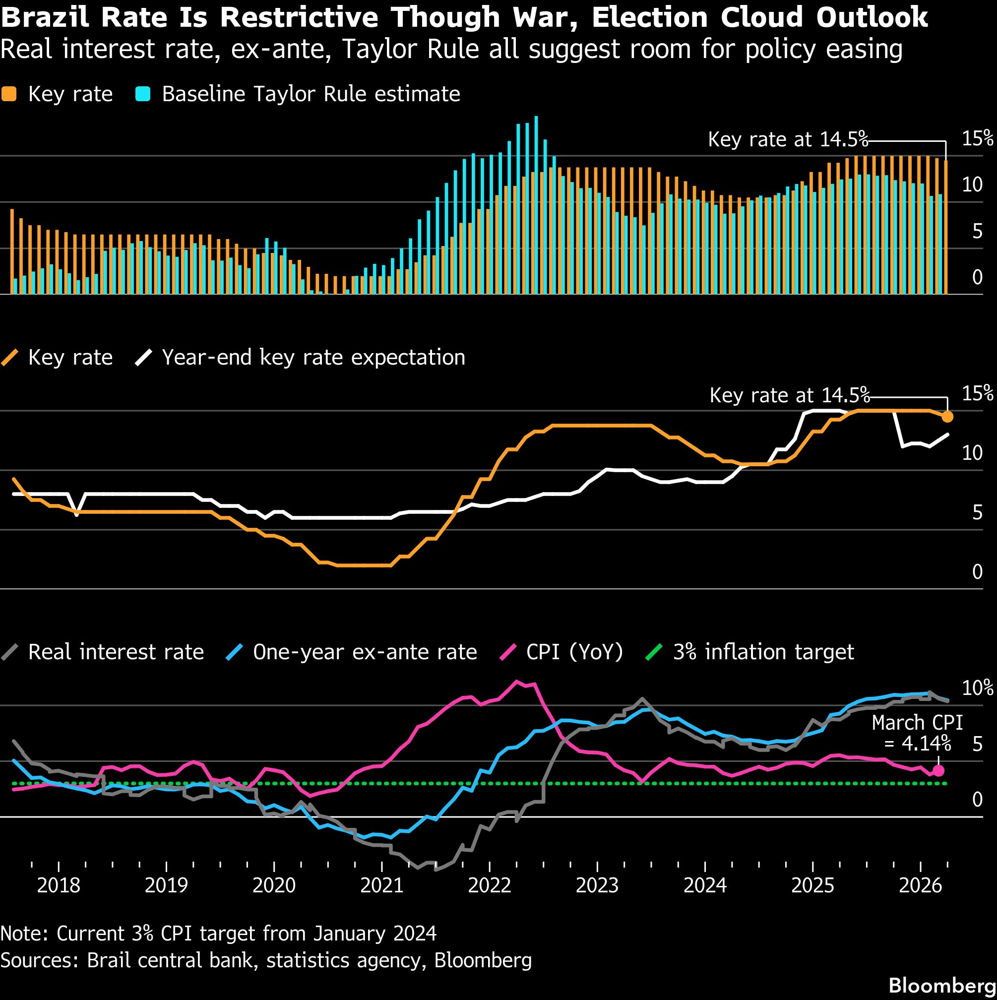 Brazil central bank says it’s alert to greater price pressures