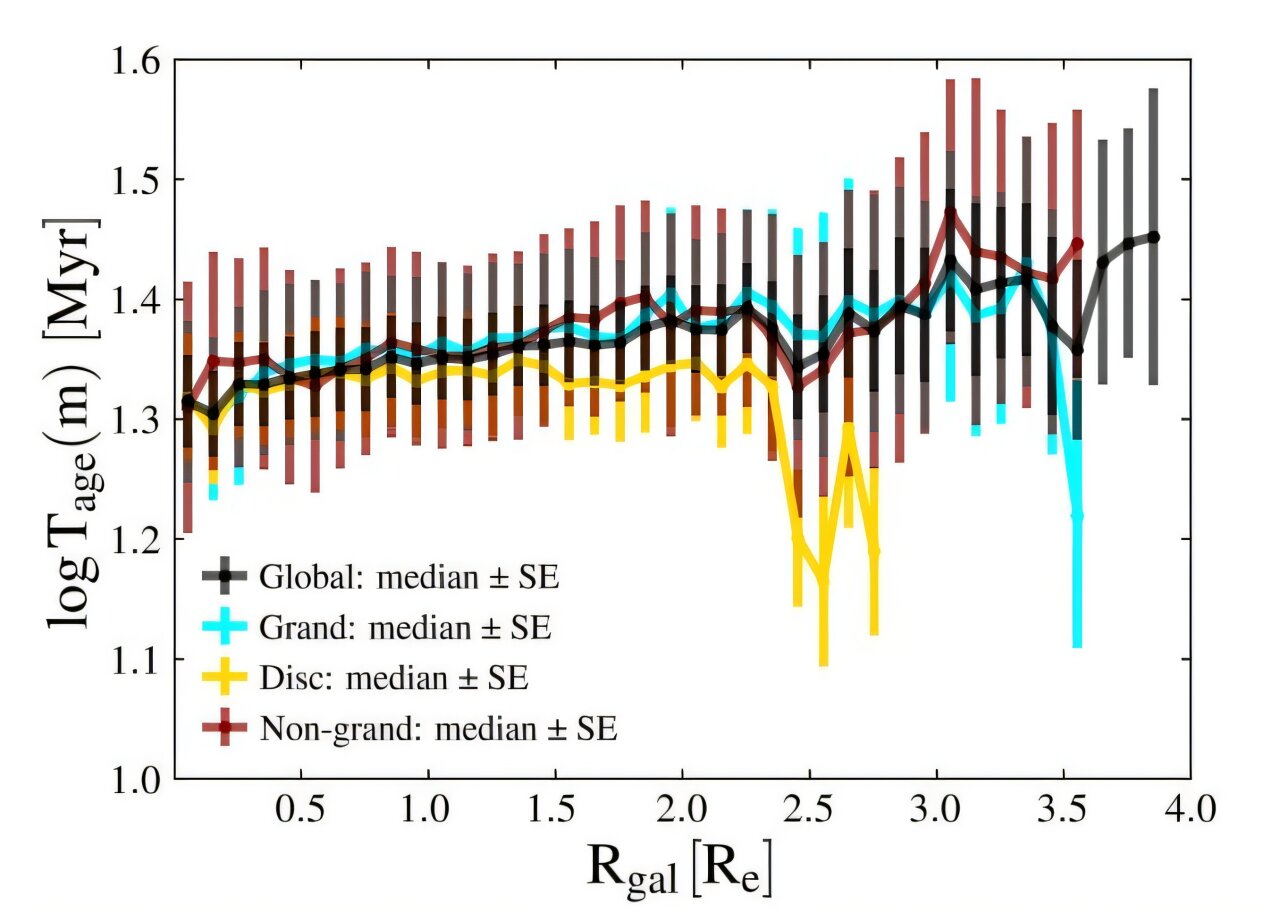 Astronomers map lifetime of over 100,000 molecular clouds across 66 ...