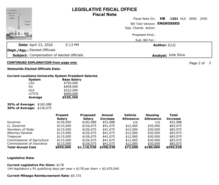 Bill proposing pay raises for Louisiana elected officials advances