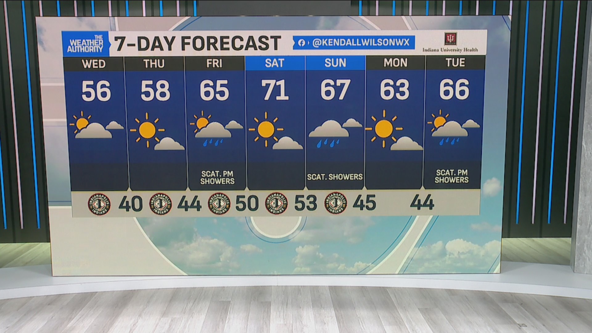 Fluctuating temps, rainy weather in the 7-day forecast