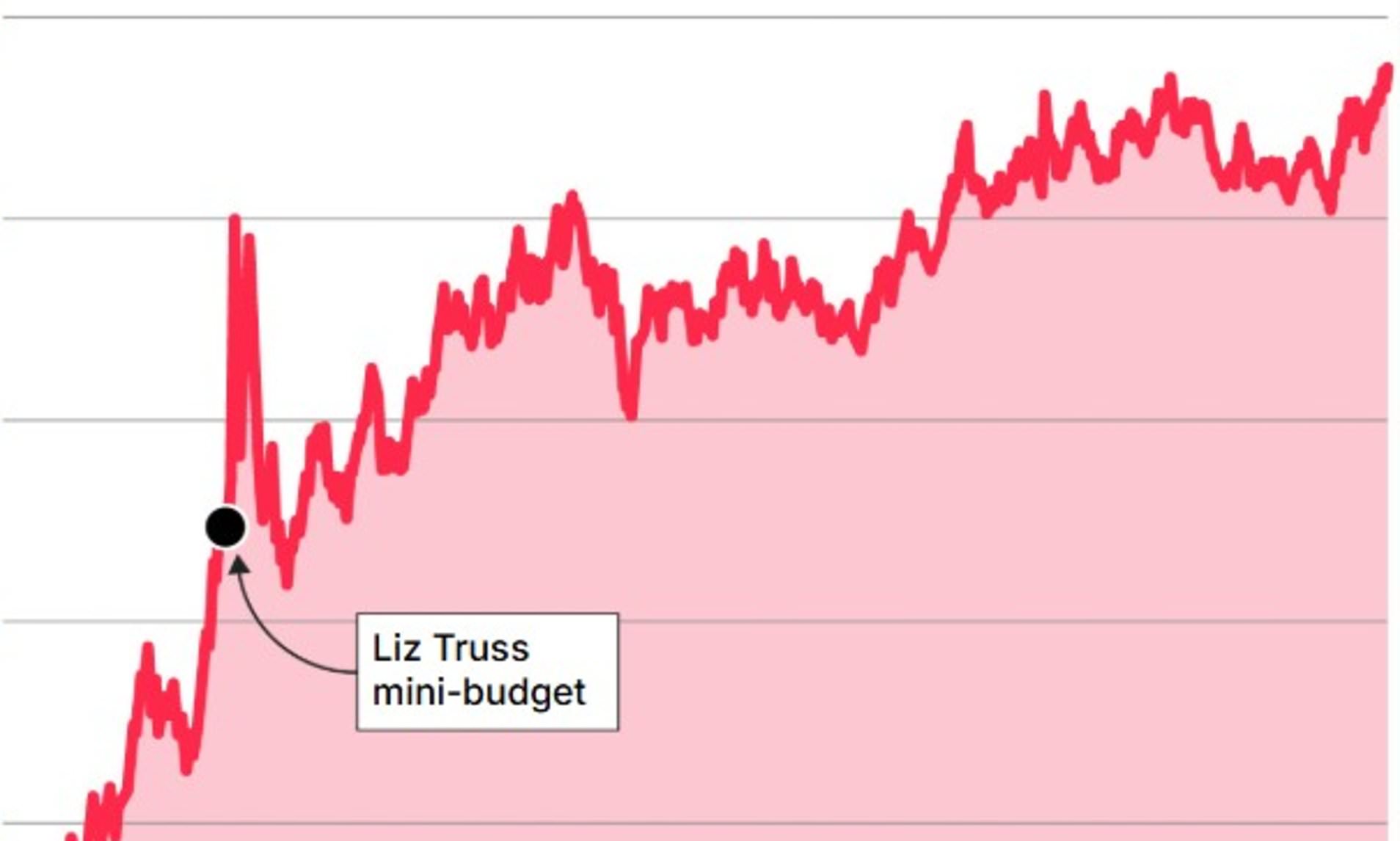 UK government borrowing costs at 28-year high as markets spooked by ...