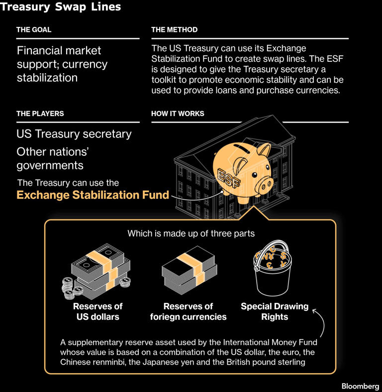 How the US is using swap lines to project financial power