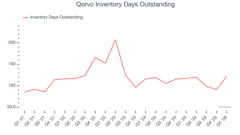 Qorvo (NASDAQ:QRVO) Q1: Beats on revenue but inventory levels increase