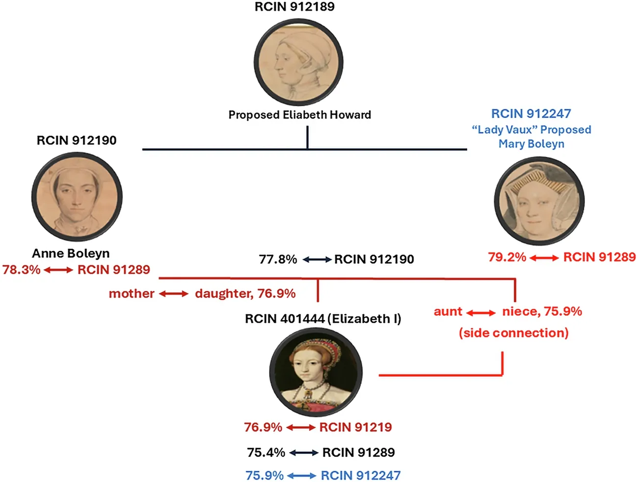 Did facial recognition find a lost portrait of Anne Boleyn? Scholars ...