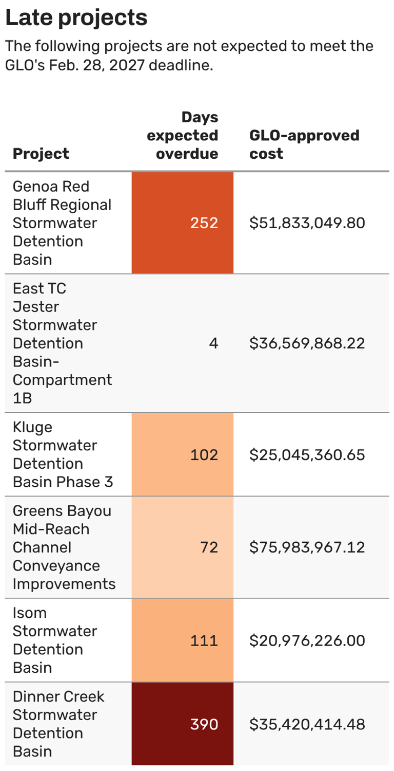Harris County flood control projects may miss deadline, putting $245M ...