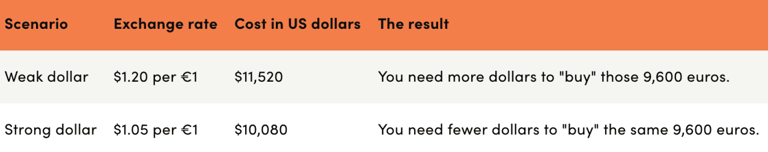A strong dollar: What it means for your wallet, travel, and stocks