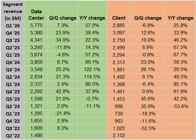 AMD in charts: Data center revenue sees highest rise of 57% Y/Y