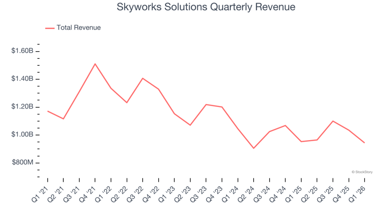 Skyworks Solutions (NASDAQ:SWKS) reports upbeat Q1 but inventory levels ...
