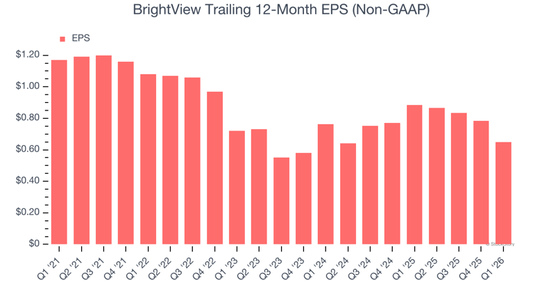 BrightView’s (NYSE:BV) Q1 CY2026 sales beat estimates