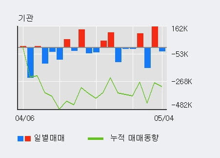 'LG전자' 52주 신고가 경신, 기관 5일 연속 순매수(74.8만주)