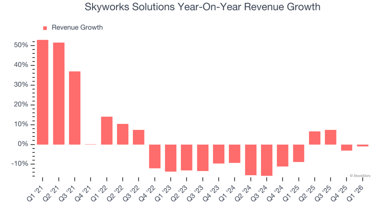 Skyworks Solutions (NASDAQ:SWKS) reports upbeat Q1 but inventory levels ...