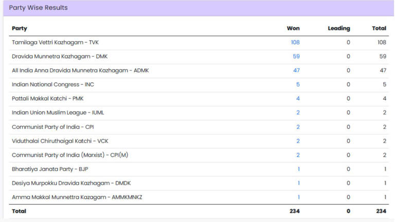 Tamil Nadu 2026 election result in numbers: Vote share, seat count ...