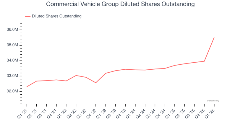 Commercial Vehicle Group (NASDAQ:CVGI) reports strong Q1 CY2026