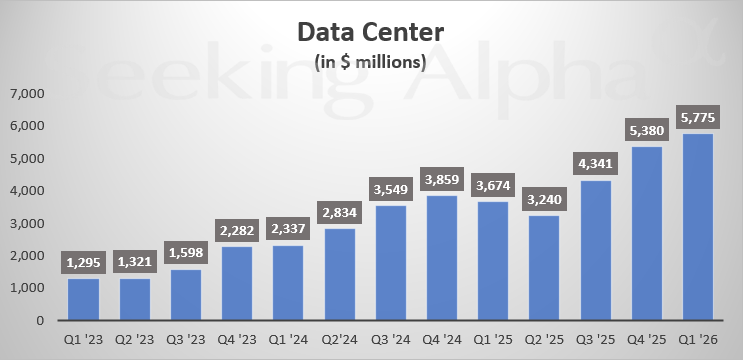 AMD in charts: Data center revenue sees highest rise of 57% Y/Y