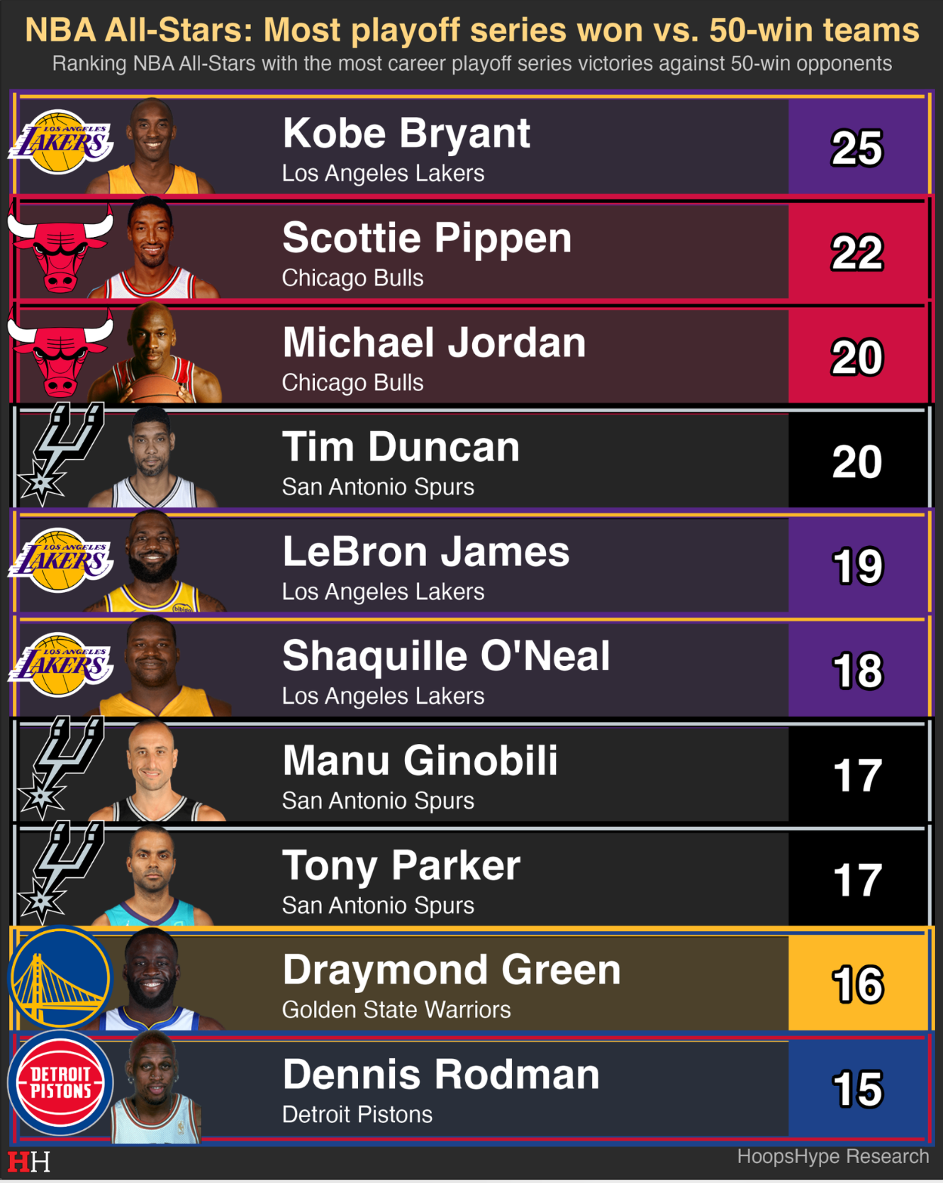 Kobe Bryant beat more 50-win teams in the playoffs than any other star ...