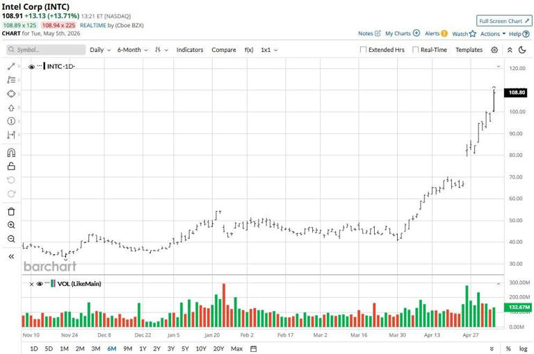 Intel jumps as Apple explores chip deal. Here's how you should play ...