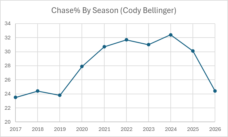 The Yankees are seeing Cody Bellinger make a massive change to his game