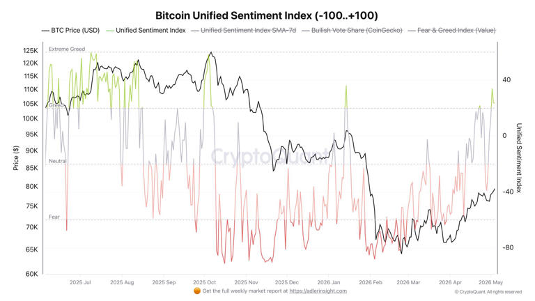 Crypto fear and greed index turns neutral for first time since January ...