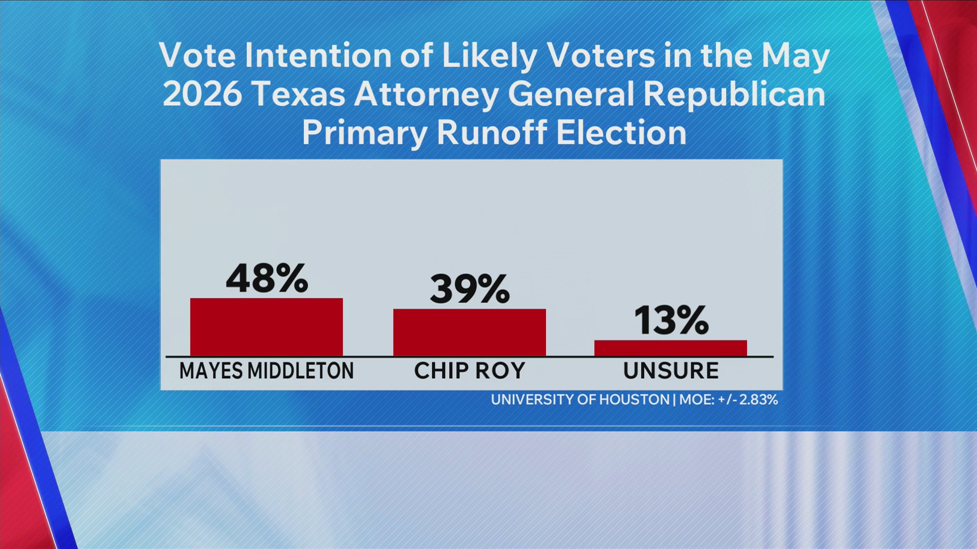 State Senator Mayes Middleton is currently leading the race for Texas ...