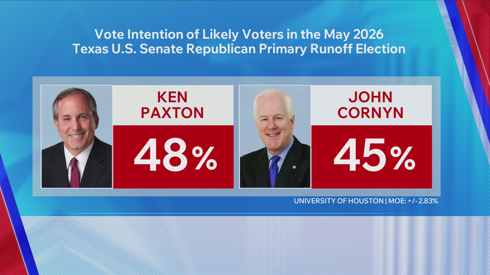 Ken Paxton holding slight lead weeks before runoff election