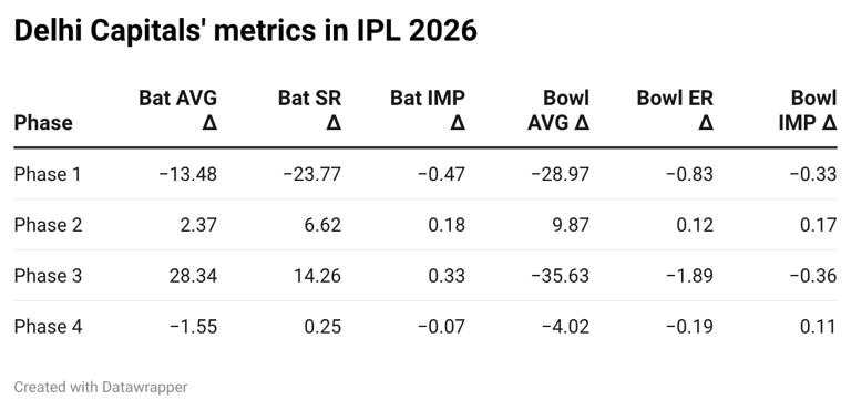 Axar Patel, Delhi Capitals and a hot mess at Kotla with no easy solutions