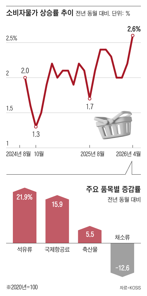Consumer prices surge 2.6% as petroleum costs jump 21.9%