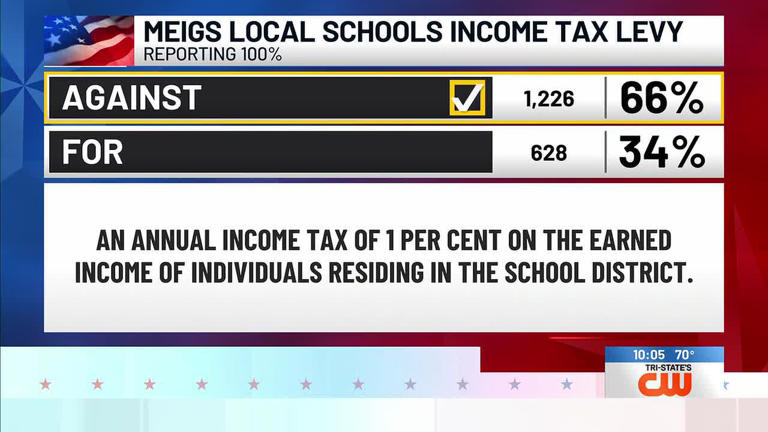 Decision 2026: Meigs Local School District levy fails