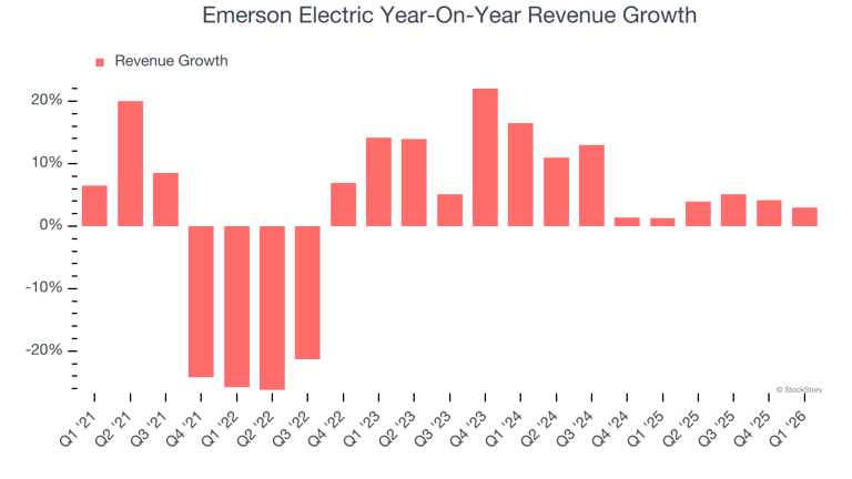 Emerson Electric (NYSE:EMR) misses Q1 CY2026 sales expectations