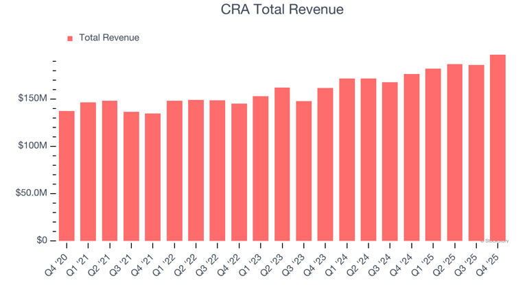 Earnings to watch: CRA (CRAI) reports Q1 results tomorrow