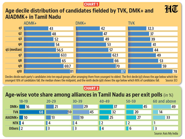 Younger TVK candidates led Vijay’s political coup